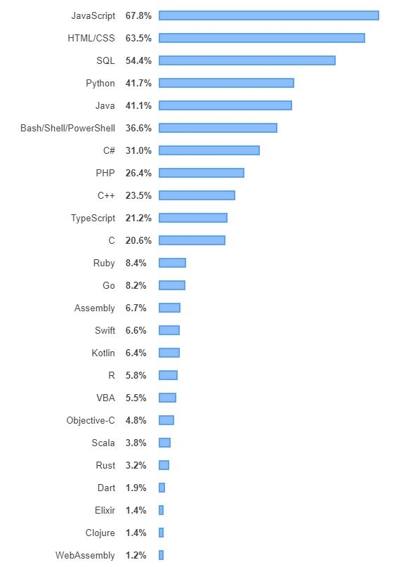 Опубликованы результаты опроса разработчиков Stack Overflow Python